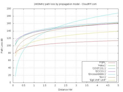 Modelling the Bit Error Rate (BER) - CloudRF