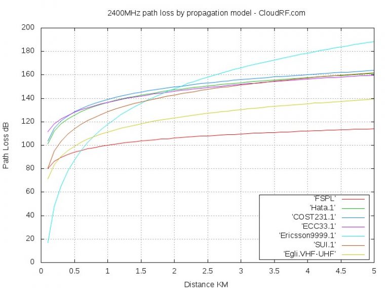 Modelling The Bit Error Rate Ber Cloudrf